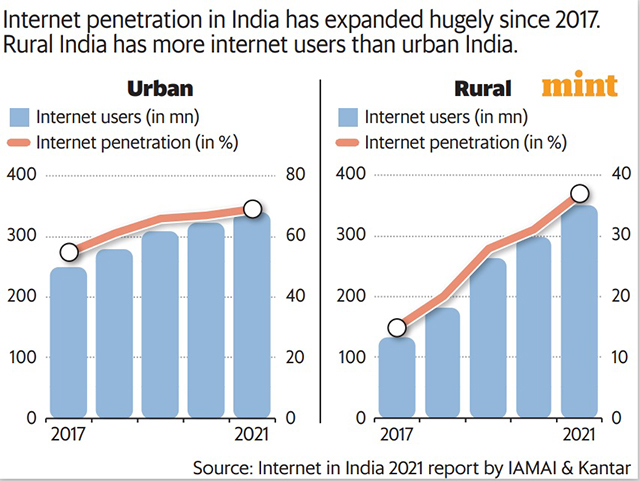 Rural areas drive Internet usage growth in India